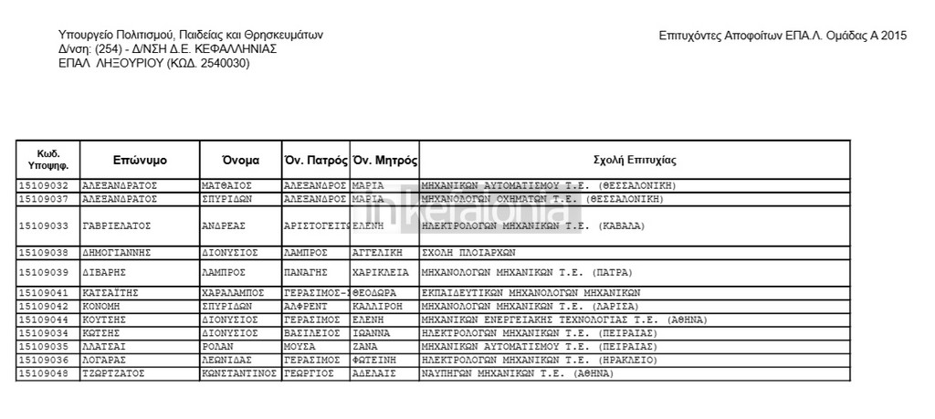 Ολα τα ονόματα των επιτυχόντων από την Κεφαλονιά σε ΑΕΙ και ΤΕΙ ...