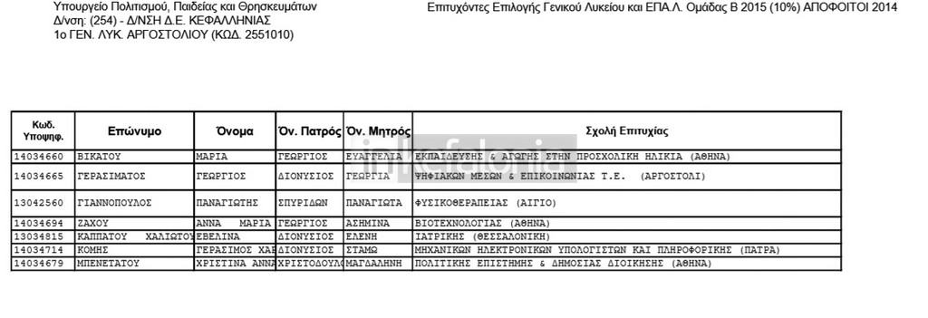 Ολα τα ονόματα των επιτυχόντων από την Κεφαλονιά σε ΑΕΙ και ΤΕΙ ...