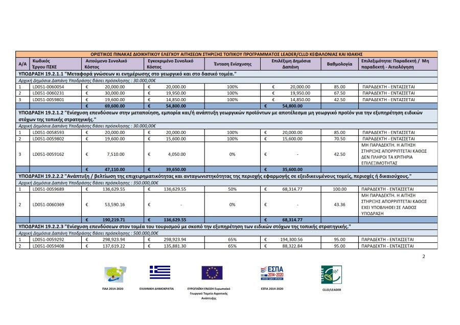 Ανακοίνωση οριστικού πίνακα κατάταξης ιδιωτικών έργων CLLD/LEADER ...