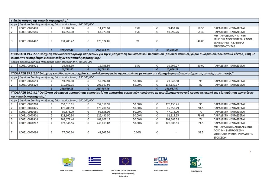 Ανακοίνωση οριστικού πίνακα κατάταξης ιδιωτικών έργων CLLD/LEADER ...