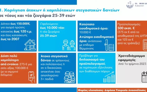 Άτοκα ή χαμηλότοκα στεγαστικά δάνεια έως 150.000 ευρώ για νέους 25 έως ...